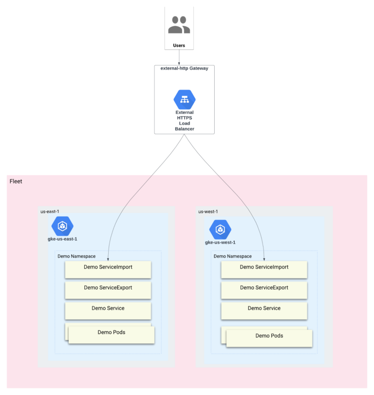 How to set up GKE multi-cluster Gateway | SADA Engineering